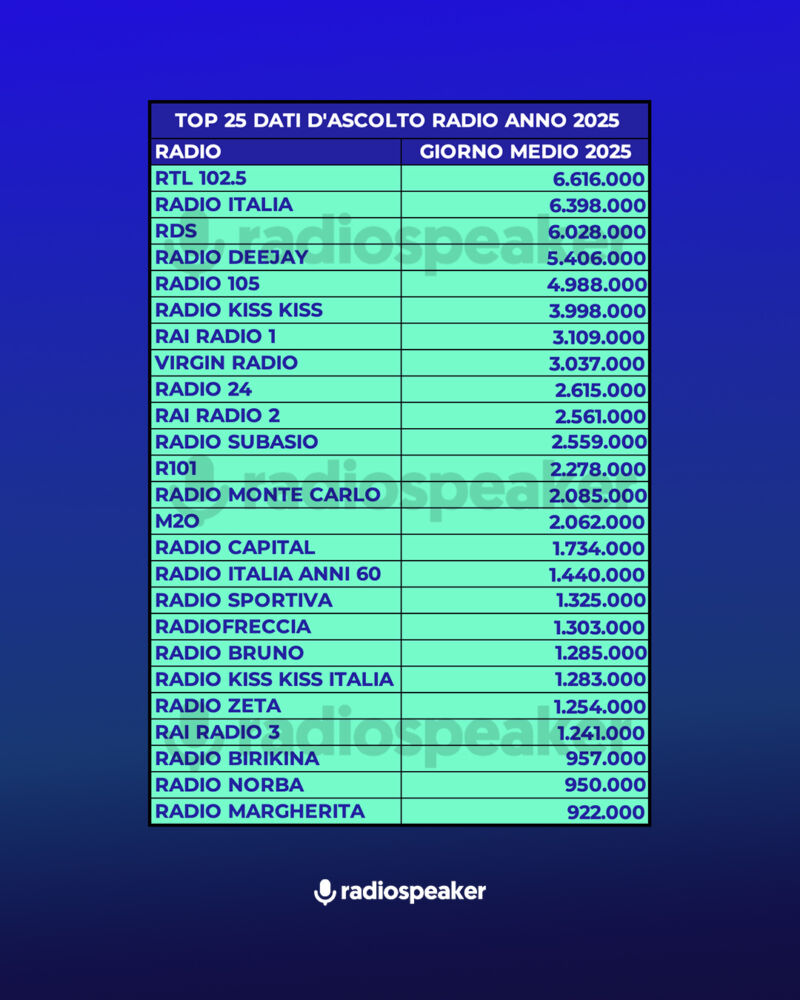 Dati d'ascolto Audiradio: top 25 del 2025 - Radiospeaker.it